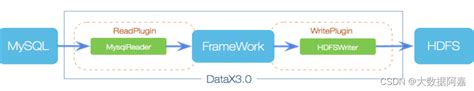 datax实现mysql全量数据同步到hdfs datax mysql hdfs csdn博客