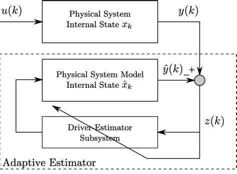 figure 1 from retrospective cost based adaptive input and state estimation for the ionosphere