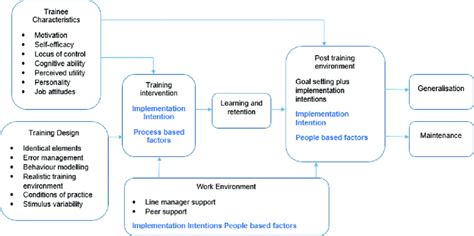 A Conceptual Framework Incorporating Goal Setting And Implementation