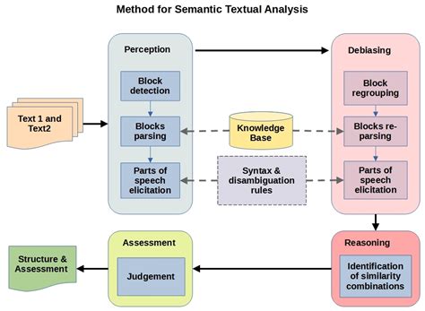 mathematics free full text a method for perception and assessment of semantic textual