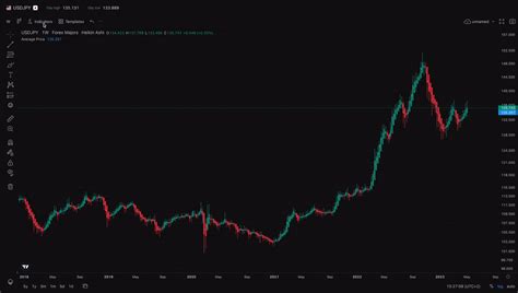 How To Add Or Remove Tradingview Indicators Tradelocker