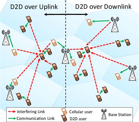 interference situation for underlay d2d operating over the uplink download scientific diagram