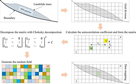 schematic map of the discretization method of the random field download scientific diagram