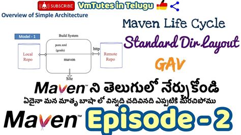 Maven Episode Maven Goals Life Cycle Standare Dir Layout Gav