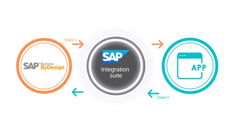 Qu Est Ce Que Sap Integration Suite Et Comment A Marche