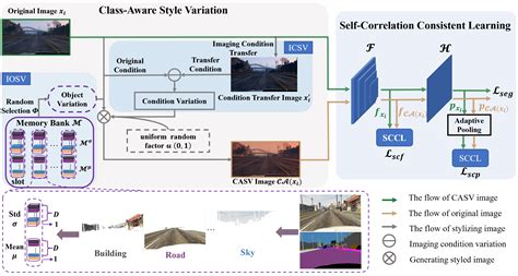 consistency learning based on class aware style variation for domain generalizable semantic