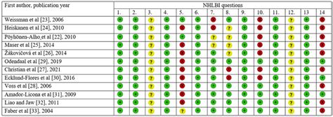 National Heart Lung And Blood Institute NHLBI Quality Assessment Of