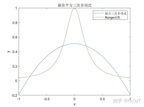 数值分析实习报告（4 8）：最佳平方逼近和最小二乘法 知乎