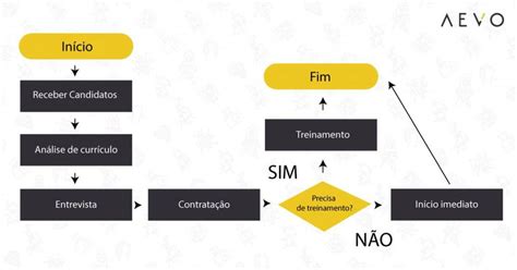 Fluxograma de Processos o que é como utilizar e exemplos