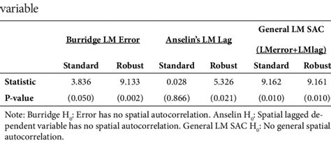 lagrange multiplier tests for spatial error and lag dependent download scientific diagram