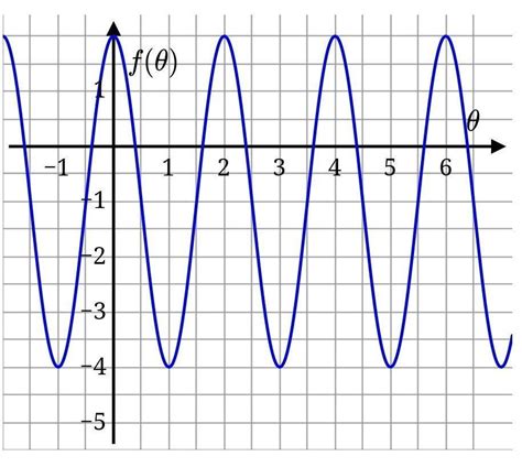 The Graph Of A Periodic Function F Is Shown Below What Is The Period Of