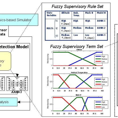 3 evolutionary algorithms tune the term sets of the fuzzy supervisory download scientific