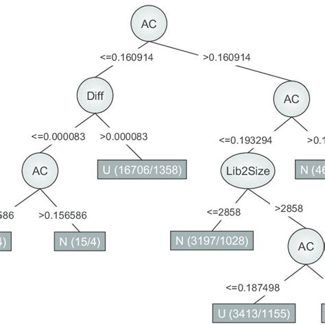 example of a decision tree generated by the induction algorithm j48 download scientific