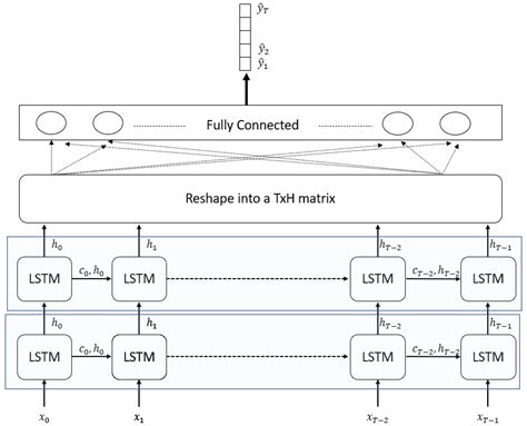 exploiting hidden vectors in long short term memory lstm