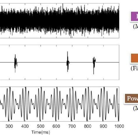 three types of common noise used in denoising algorithm development download scientific