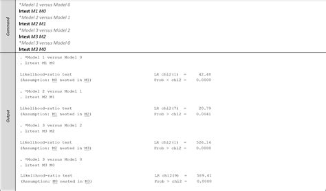 learning hub comparing model fit of the logistic regression models