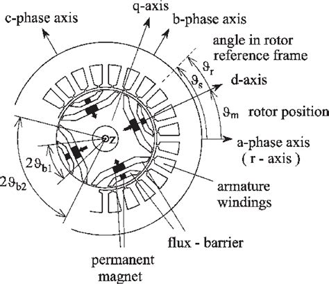 synchronous reluctance motors