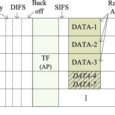 uplink ofdma random access in ieee 802 11ax download scientific diagram