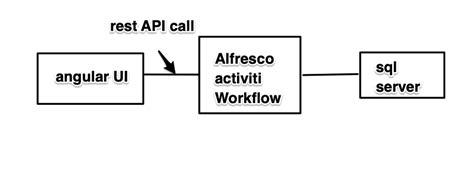 automating the business process using alfresco