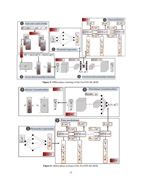 fastsvd ml rom a reduced order modeling framework based on machine learning for real time