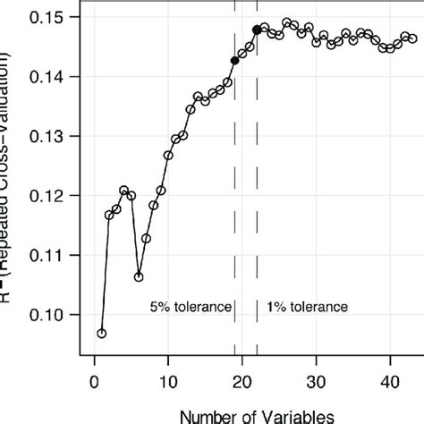 unbiased feature selection using a recursive elimination method a download scientific diagram