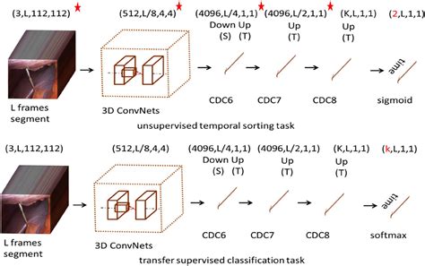 Frontiers Convolutional De Convolutional Neural Networks For