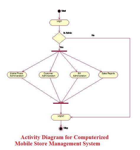 Diagram Er Diagram For Bookstore Management Mydiagram Online