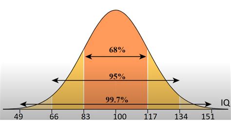 Solved Scores Of An IQ Test Have A Bell Shaped Distribution With A