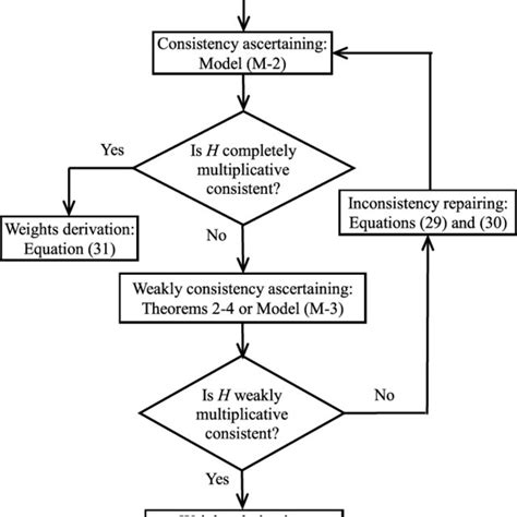 process of consistency ascertaining inconsistency repairing and download scientific diagram