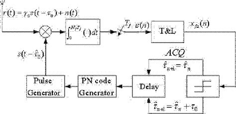 figure 2 from a cfar synchronization scheme for impulse based uwb receiver semantic scholar