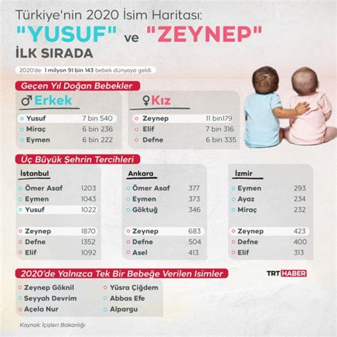 2020 de en çok tercih edilen isimler belli oldu Son Dakika Haberleri
