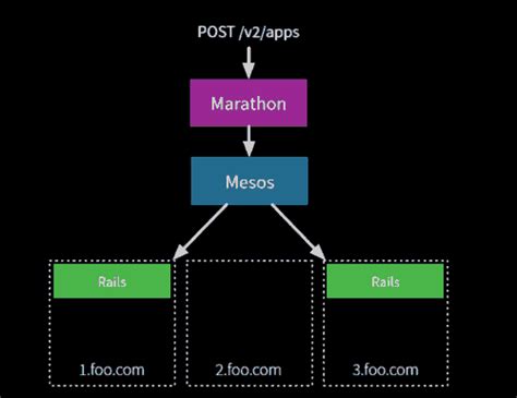 使用mesos和marathon管理docker集群 云计算 火龙果软件工程