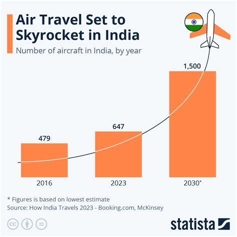 Chart Air Travel Set To Skyrocket In India Statista
