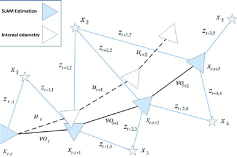 graph diagram of the view based slam system colored items represent download scientific