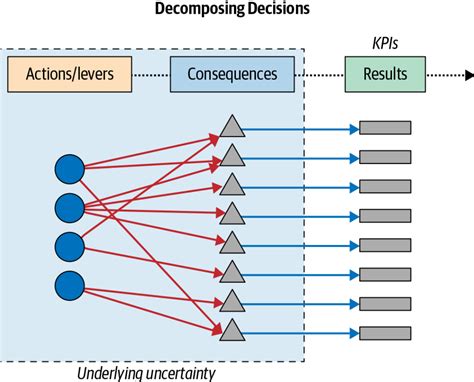 Data Driven Decision Making What Why How Analytics Yogi