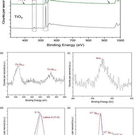 A XPS Full Spectrum Of TiO 2 And Cu N TiO 2 B Cu 2p Spectra Of