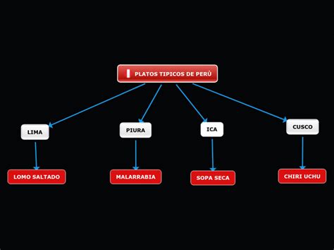 Platos Tipicos De Per Mind Map