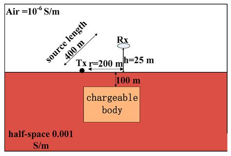 applied sciences free full text 3d numerical modeling of induced polarization grounded