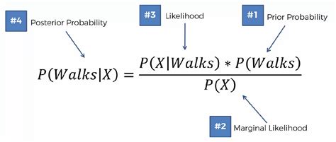 understanding naive bayes theorem for machine learning by manik soni medium