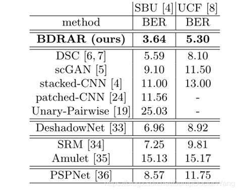 bidirectional feature pyramid network with recurrent attention residual modules for shadow