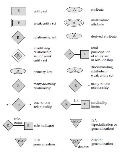 erd diagram relationship symbols