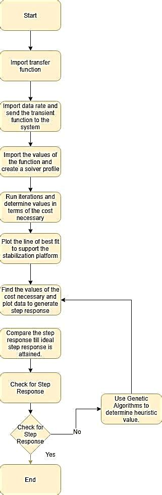 genetic algorithms pid optimization download scientific diagram