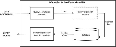 a general framework of information retrieval system based rd download scientific diagram