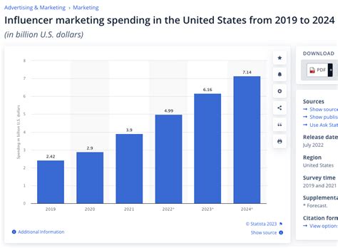 22 Influencer Marketing Statistics To Guide Your Brands Strategy In