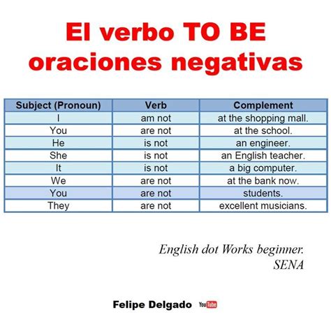 Verbo To Be Oraciones Negativas Como Aprender Ingles Basico NBKomputer