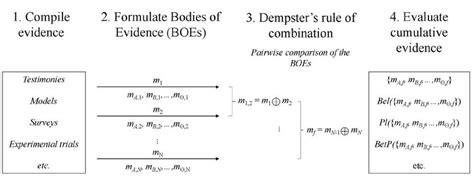 framework for applying dempster shafer theory to decision making processes download