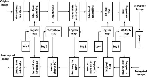 proposed block secure image compressive sensing scheme download scientific diagram