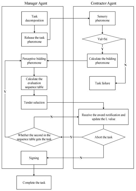 algorithms free full text task assignment of the improved contract net protocol under a