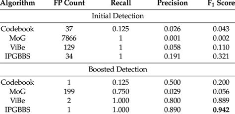 accuracy assessment of four moving object detection algorithms download scientific diagram