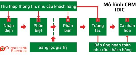 Chi tiết hơn 82 về mô hình idic của crm coedo vn